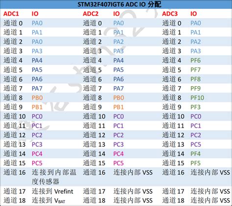 Stm32adc电源、通道、工作模式stm32 Adc的模式 Csdn博客