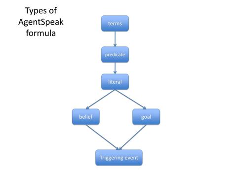 Ppt Introduction To Agentspeak And Jason For Programming Multi Agent Systems 1 Powerpoint