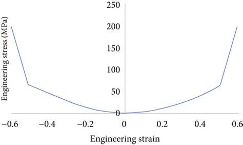 input curves a jellyroll shear b axial direction and c radial
