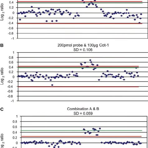 Chromosome 9 Array Cgh Ratio Profiles Using Dna From A Patient With A