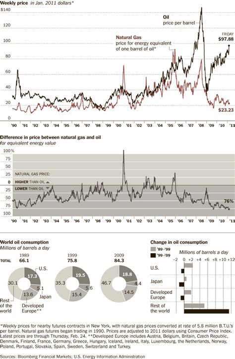 Market Data For Natural Gas 1990 2011 Ygraph