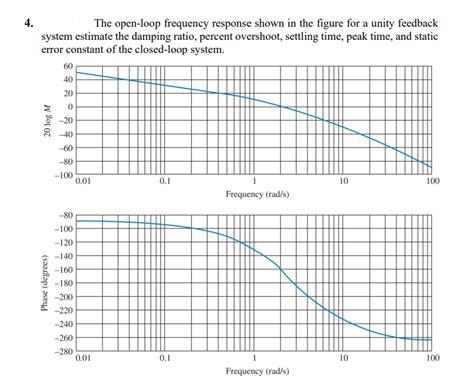 Solved 4 The Open Loop Frequency Response Shown In The