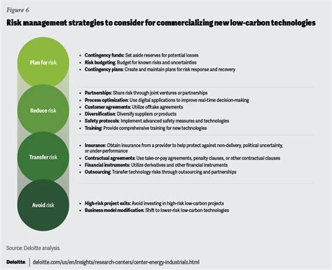 Integrating Value Chains In Oil Gas And Chemicals Deloitte Insights