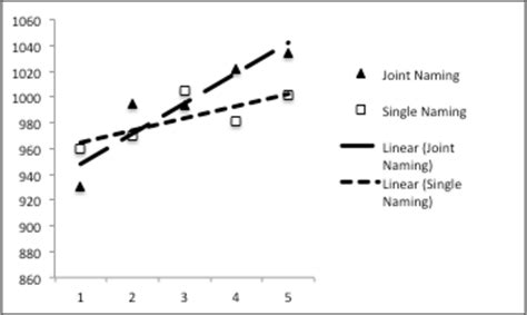 mean naming latency broken down by ordinal position and naming