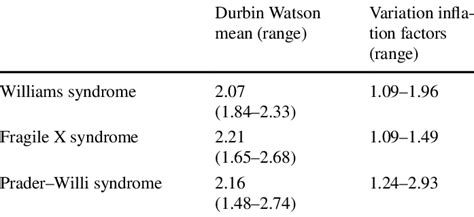 Autocorrelation And Multicollinearity Assumption Testing For Regression