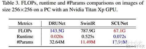 MIR SCUNet将Swin Transformer块集成到UNet结构中解决盲去噪问题 知乎