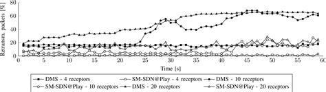 Figure 10 From Efficient Real Time Content Distribution For Multiple