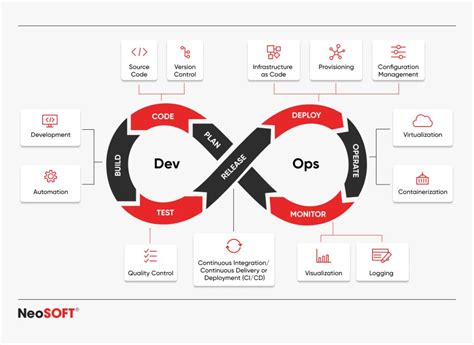 Synergy Between DevOps And Cloud Computing