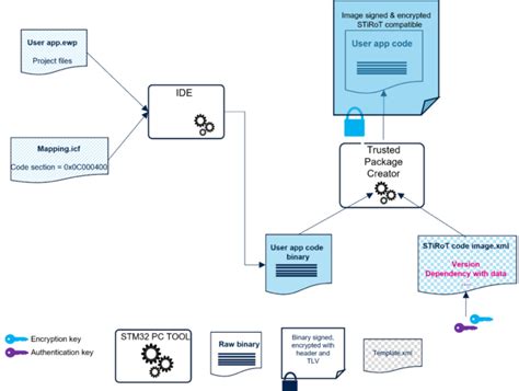 Filesecurity Stirot4png Stm32mcu