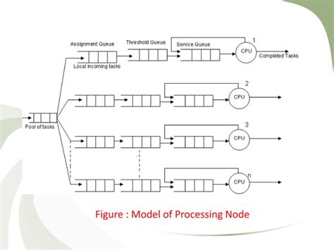 Load Balancing In Distributed Computing Pptx Computer Networking Computing