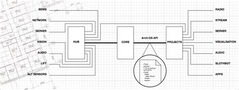 Arch OS System