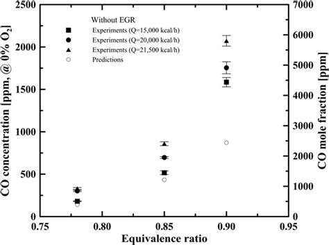 Co Concentration And Co Mole Fractions At Various Equivalence Ratios