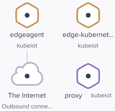 Azure — Iot Edge Workloads On Kubernetes Itnext
