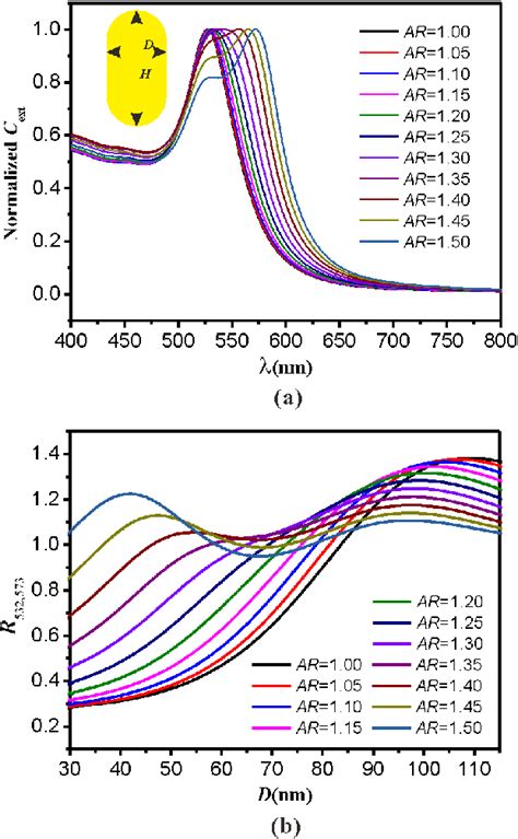 A Calculated Normalized Extinction Spectra Of Gold Nanorods With D Download Scientific