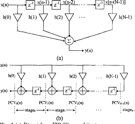 Figure 1 From Low Power Multiplication Schemes For Single Multiplier
