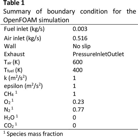 Table 1 From Modelling And Simulation Of Micro Gas Turbine Performance And Exhaust Gaseous