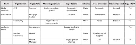 Collaborate With Stakeholders