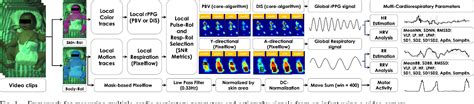 Figure 1 From Camera Based Cardiorespiratory Monitoring Of Preterm Infants In Nicu Semantic