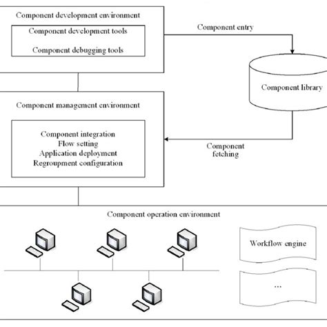 Platform Application Mode Of Software Reuse Download Scientific Diagram