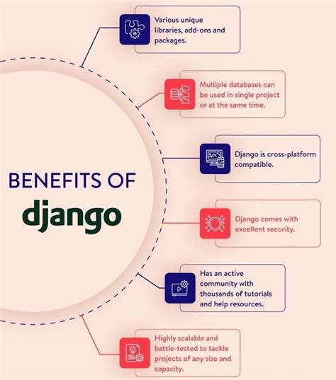 Asma Mohsin On Linkedin Djangodevelopment Webdevelopment Python