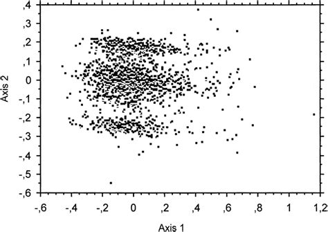 Plot Of The Two Most Prominent Axes Generated From The Coa Of The Rscu