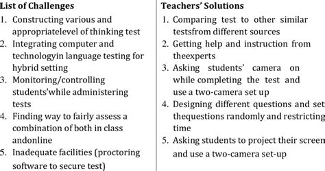 Teachers Constraints In Testing In Hybrid Context Download Scientific Diagram