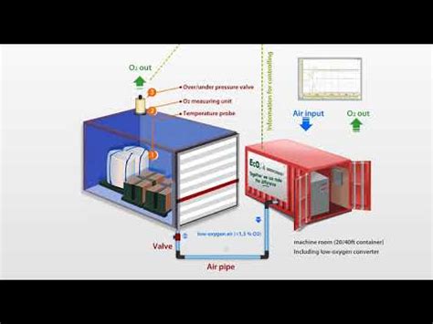 Eco2 Non Toxic Fumigation Controlled Atmosphere Treatment For Pest