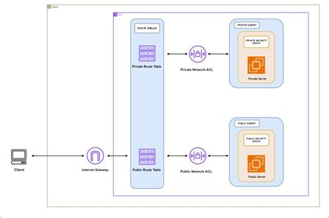 🚀 Taking The Next Step In Aws Networking Launching Resources In Public