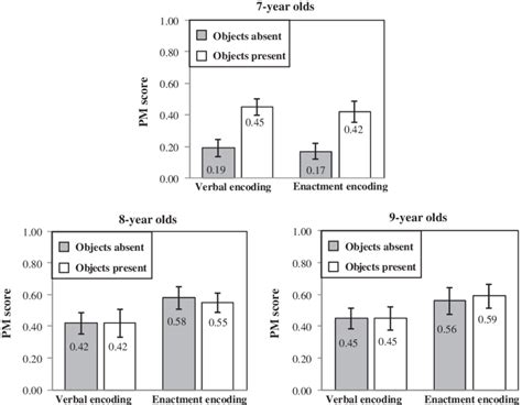 Mean Proportion Of Prospective Memory Cues Eliciting A Correct Response Download Scientific