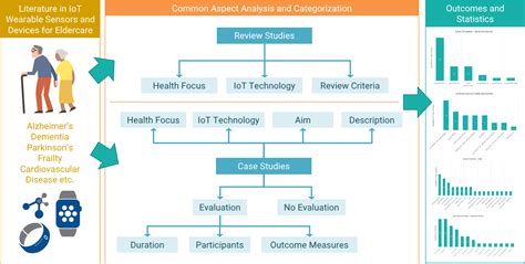Sensors Free Full Text Iot Wearable Sensors And Devices In Elderly