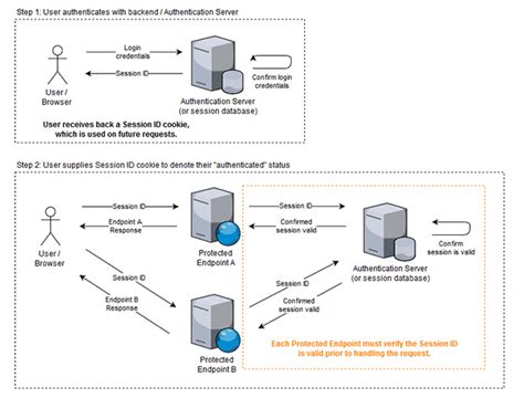 Shared Authentication With JSON Web Tokens Taylor Callsen