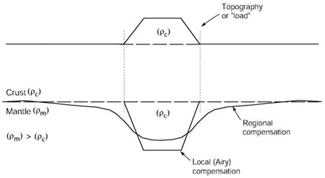 Isostasy And Gravity Modelling Integrating Potential Field Data In Interpretation Workflows