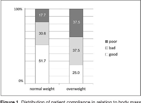 Figure 1 From Correlation Between Body Mass Index And Orthodontic