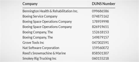 Unique Identification Codes For Federal Contractors Duns Numbers And