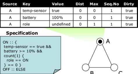 Node A After Initialization Download Scientific Diagram