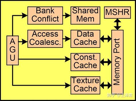 从gpu编程到simt核心 知乎