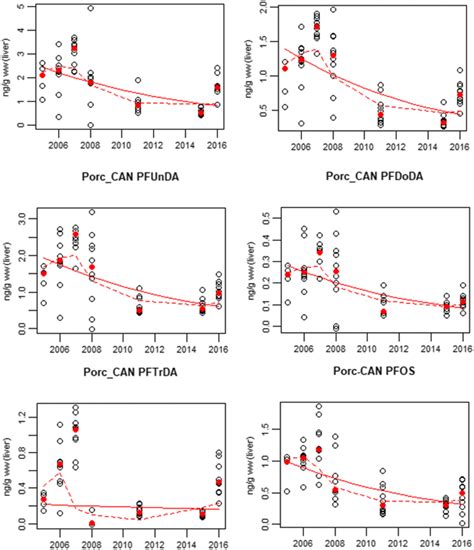Time Trends For Pfda Pfdoda Pftrda And Pfos In Porcupine Caribou Download Scientific