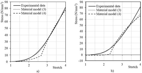 A Stress Stretch Chart For Objective Function 10 B And Objective