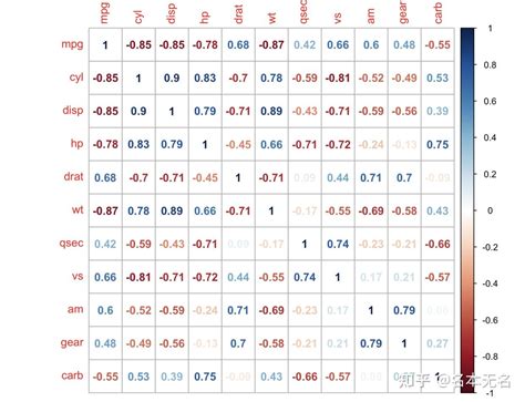 R 数据可视化 —— 相关系数图 知乎 R 数据可视化 —— 相关系数图 知乎