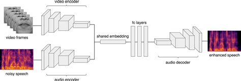Figure 1 From Visual Speech Enhancement Using Noise Invariant Training