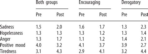 Results Of The Asts Questionnaire Mean Values For All Five Scales See