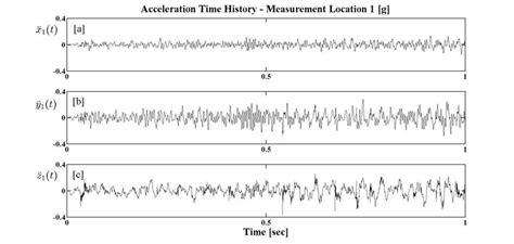 Acceleration Histories At Boundary Measurement Location 1 In The A
