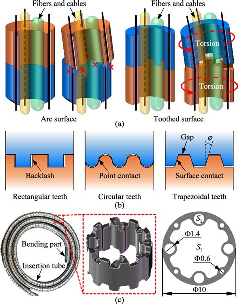 Figure 1 From A Novel Robot Platform With Decoupled Stiffness Control For Endoscopic Surgery