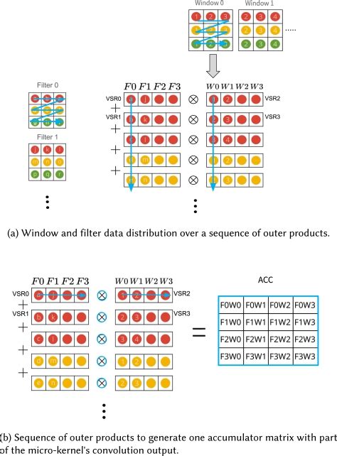 Advancing Direct Convolution Using Convolution Slicing Optimization And ISA Extensions ACM
