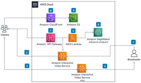 Livestreaming For Retail AWS Guidance