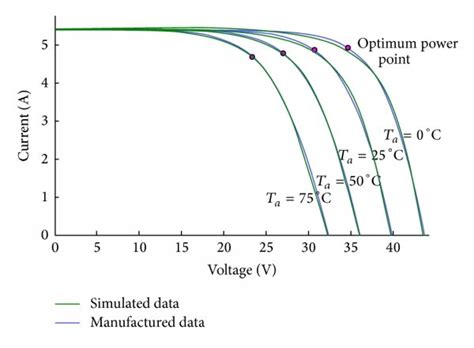 I V Characteristic Curves At Various Temperatures Download Scientific Diagram
