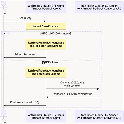 Build A Conversational Data Assistant Part 1 Text To Sql With Amazon