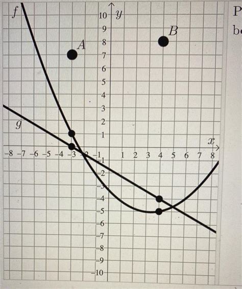 Solved Position Points A And B So They Both Lie On The Graph Chegg