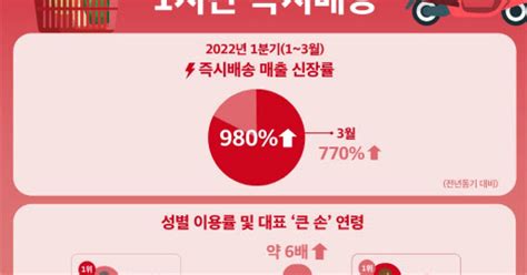 홈플러스 1시간 즉시배송 론칭 1년만 매출 11배 급증