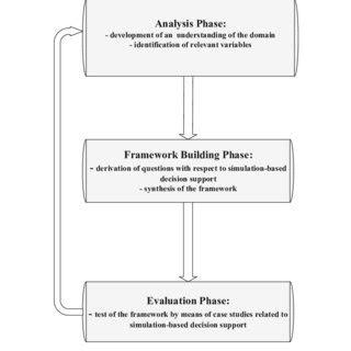 Iterative Phase Model Of The Overall Approach Download Scientific Diagram
